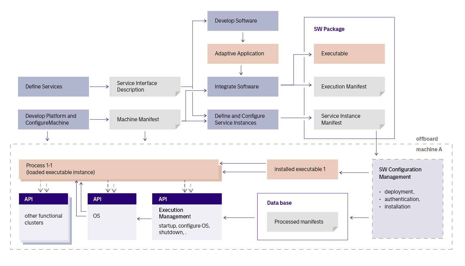 Automotive API: Use Cases and Business Value